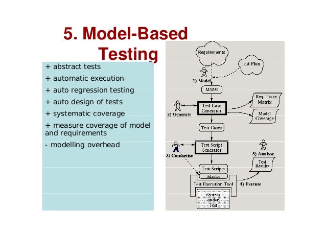 Test Automation and Keyword-driven testing af Brian Nielsen, CISS/AAU