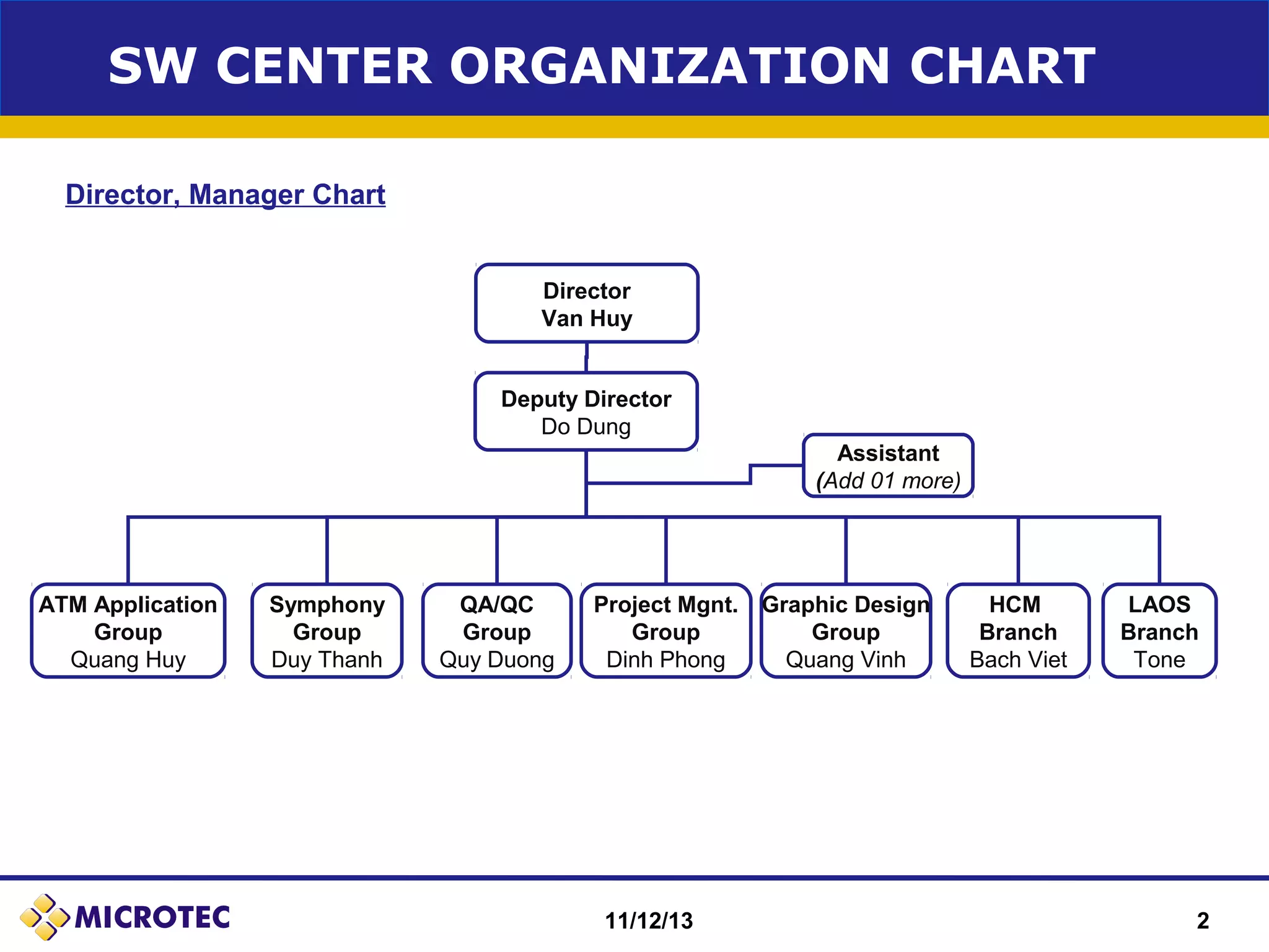 Sw team organization chart | PPT