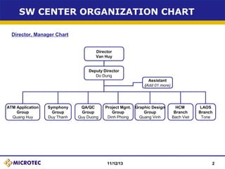Sw team organization chart | PPT