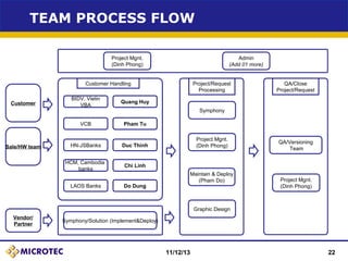 Sw team organization chart | PPT