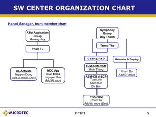 Sw team organization chart | PPT