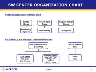 Sw team organization chart | PPT
