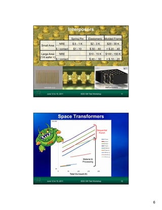 IEEE SWTW 2011 - Probe Card Cost Drivers - Ira Feldman 110615b | PDF | Business | Business and ...