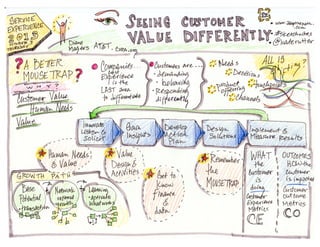 Sketchnotes of the Service Experience Conference [October 3-4, 2013 in ...