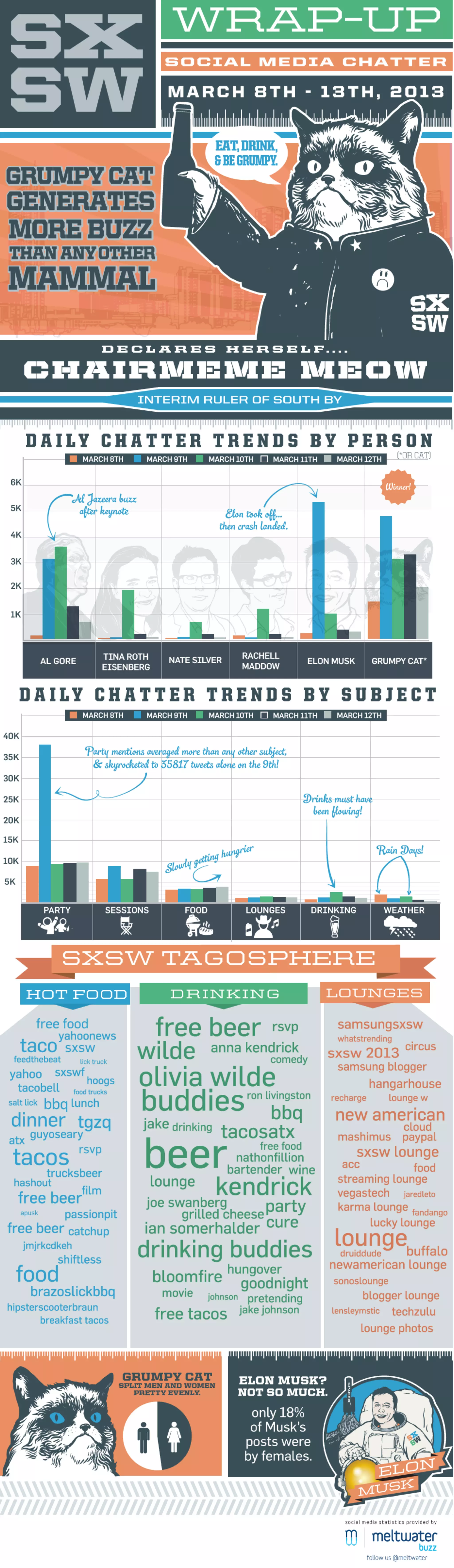 SXSW 2013 Day 5 Social Media Chatter | PDF | Free Download