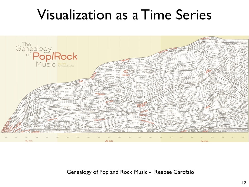 Visualization as a Time Series