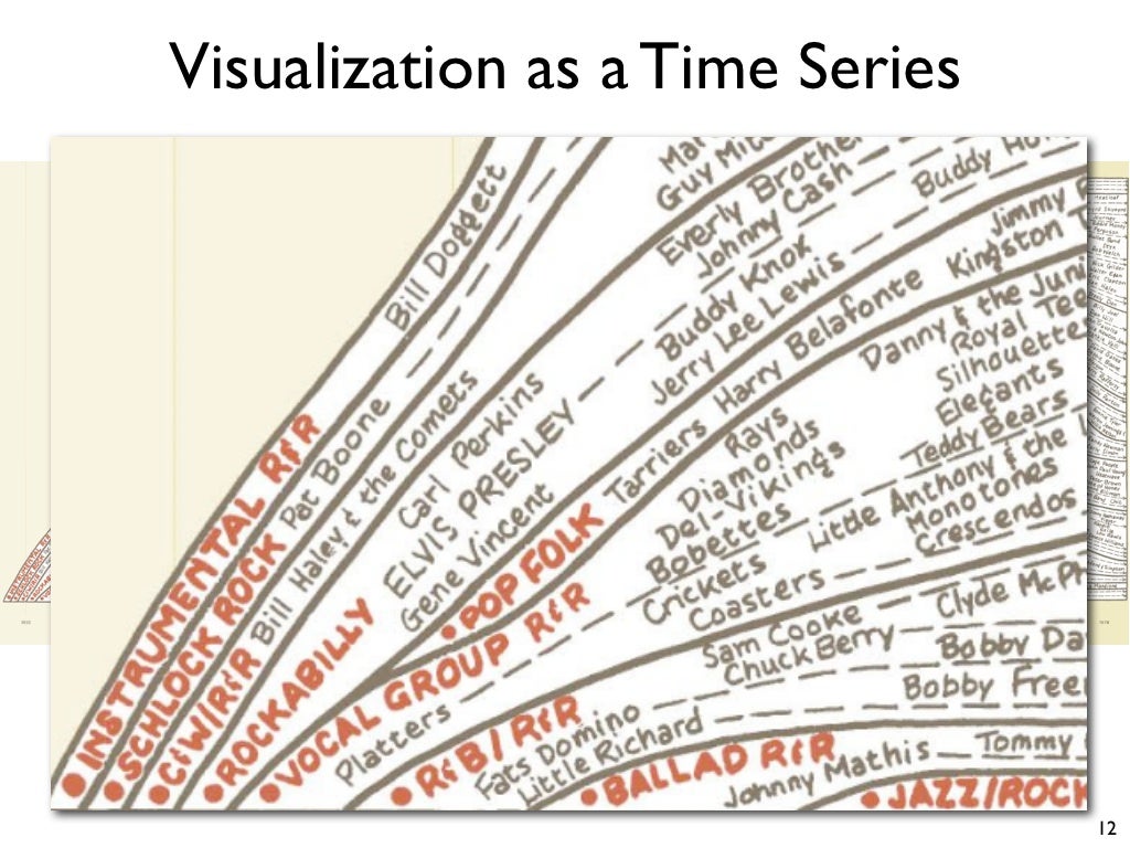Visualization as a Time Series