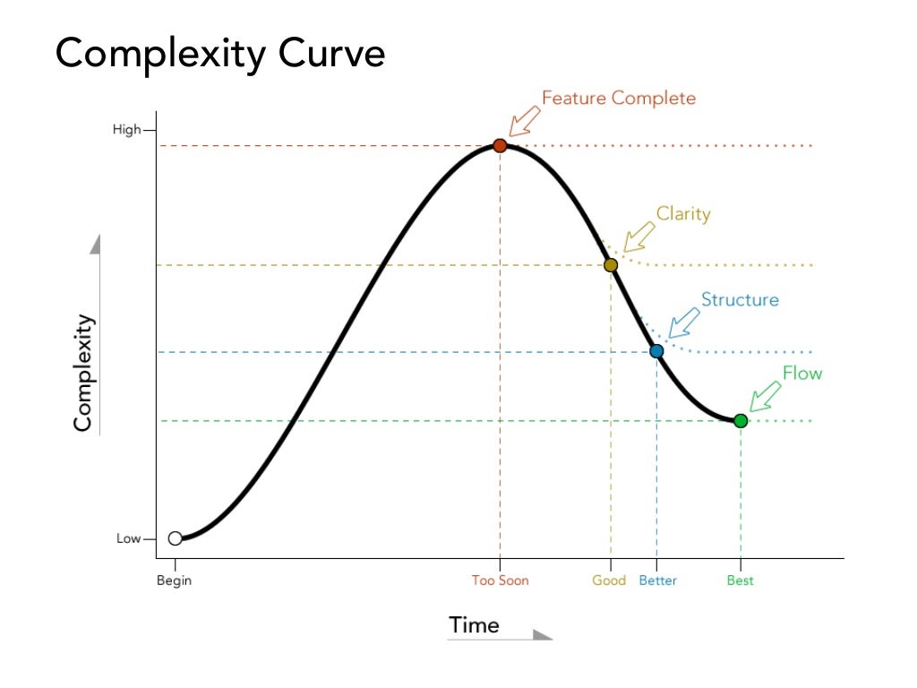 Complexity Curve