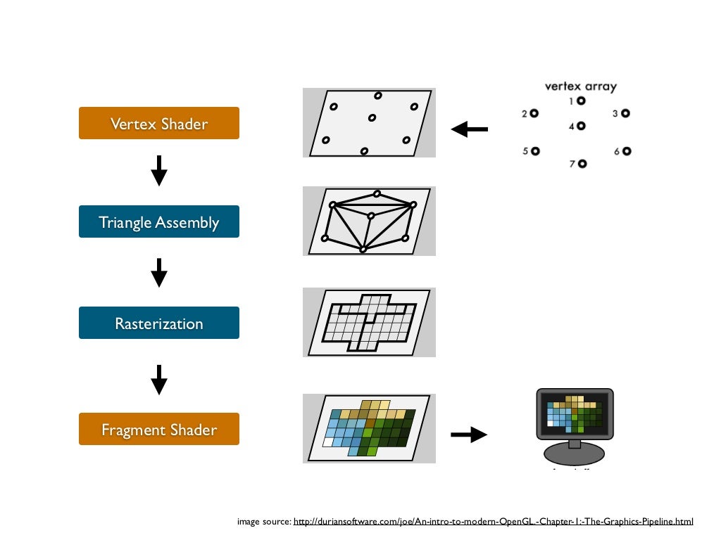 Vertex Shader Triangle Assembly Rasterization
