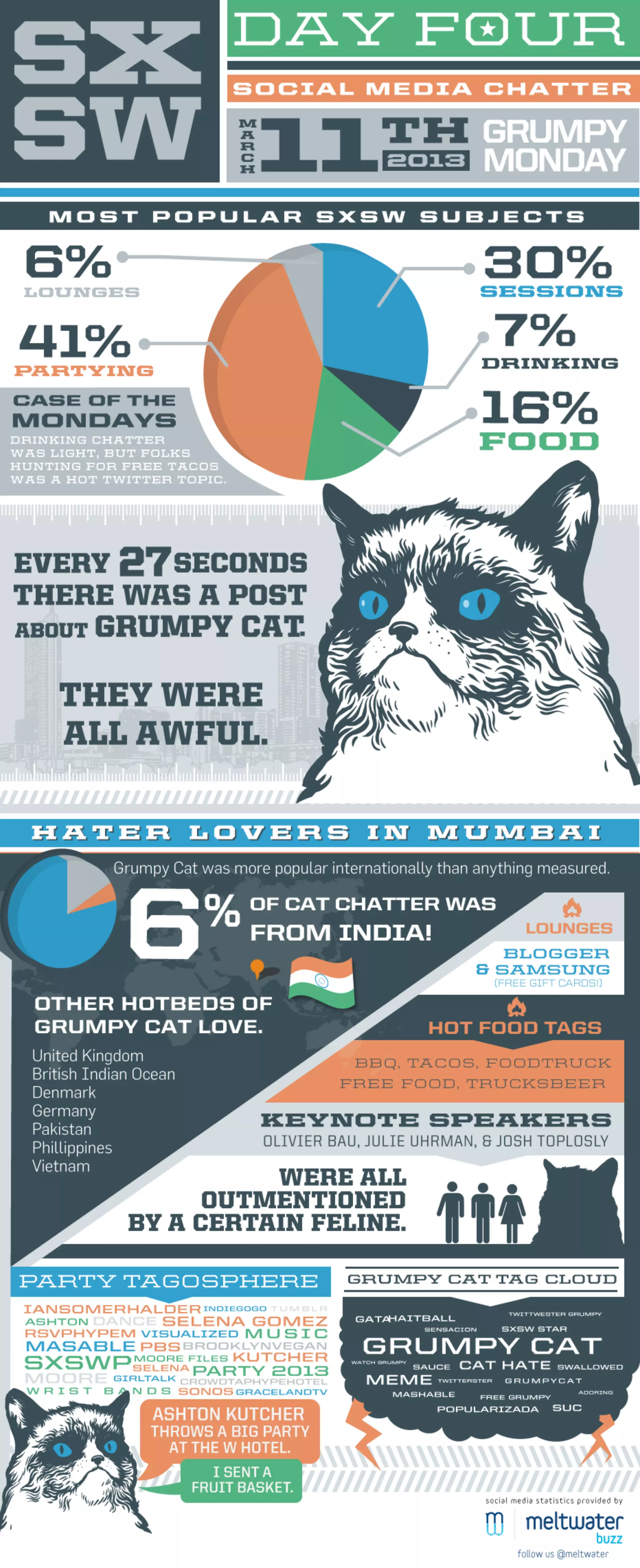 SXSW Day 4 Social Media Chatter | PDF