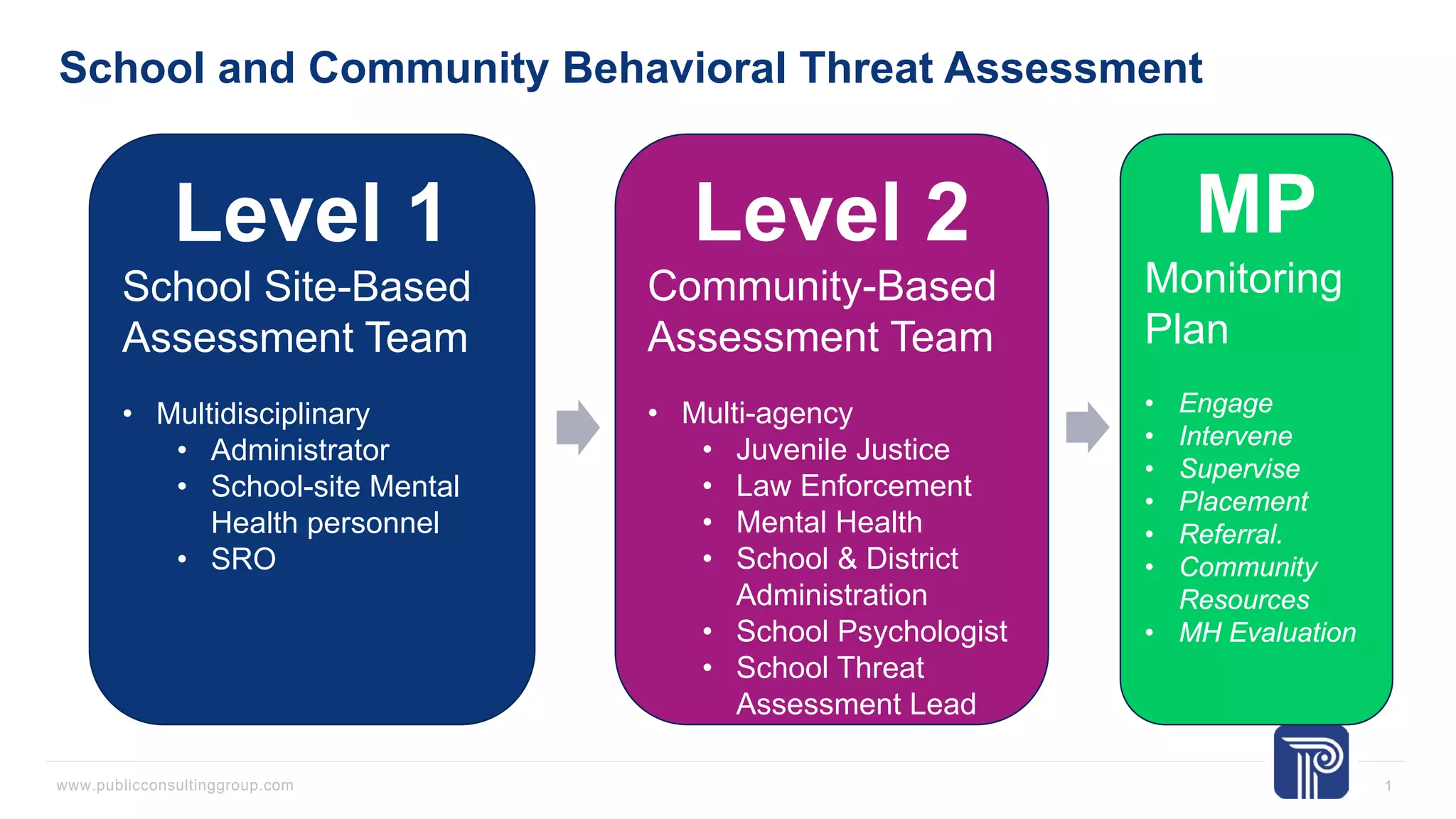 SXSW EDU - Salem-Keizer Behavioral Threat Assessment Model | PDF