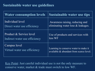 Water Footprint Assessment | PPT