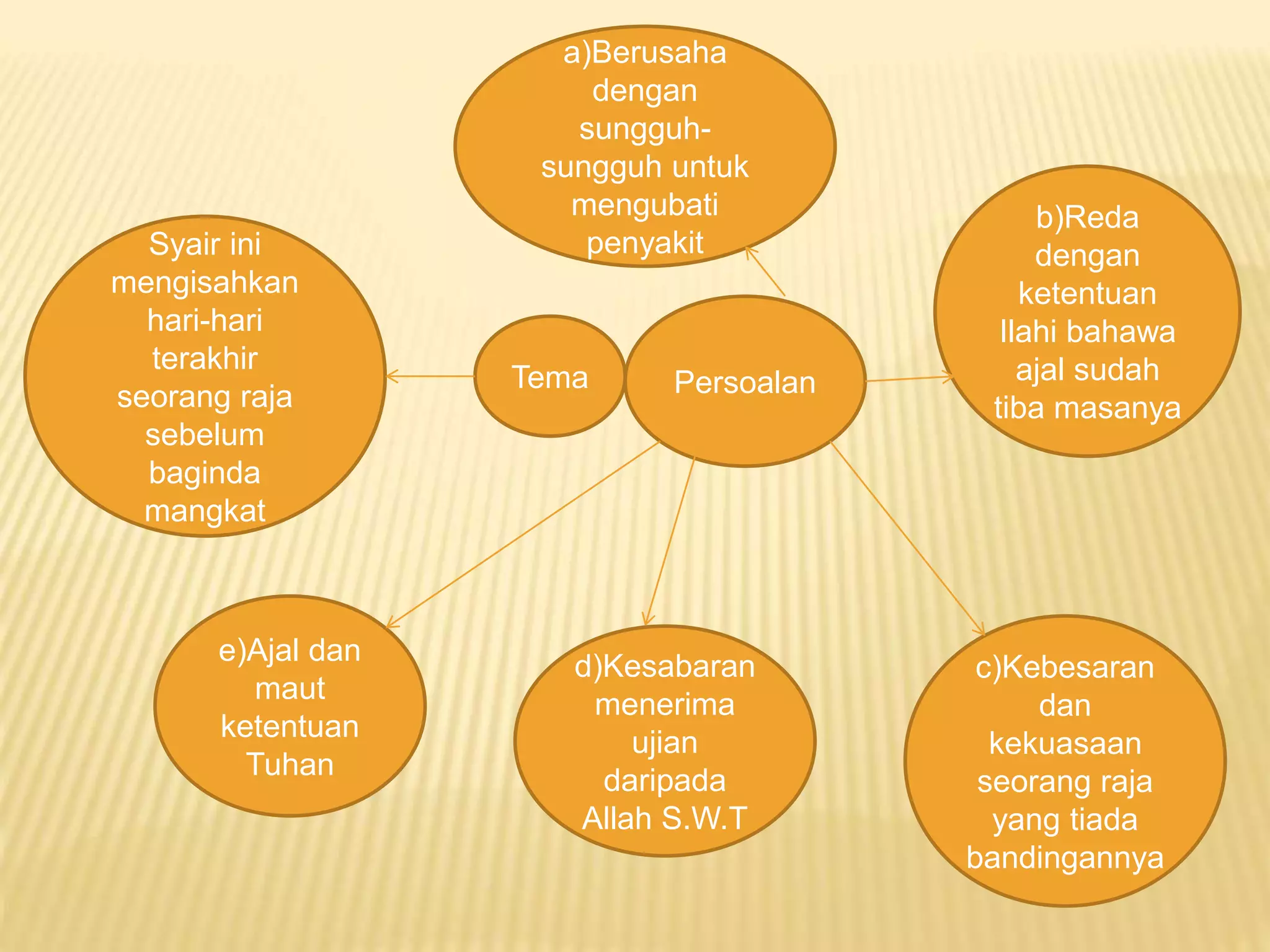 Syair kemangkatan sultan sulaiman peta minda | PPTX