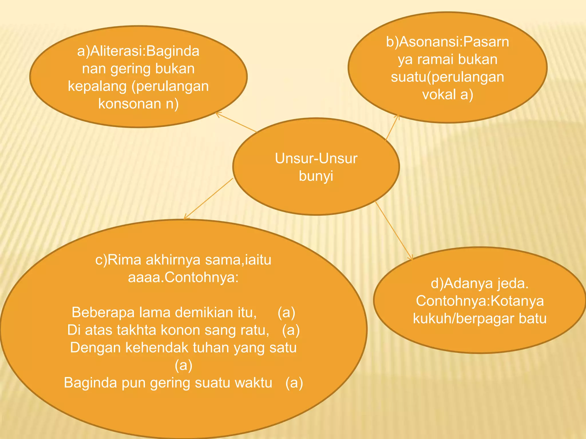 Syair kemangkatan sultan sulaiman peta minda | PPTX