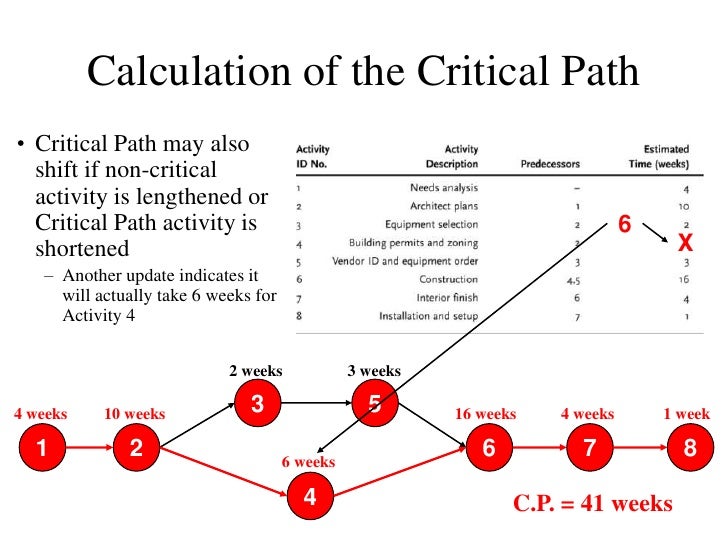 Syam critical path cpa