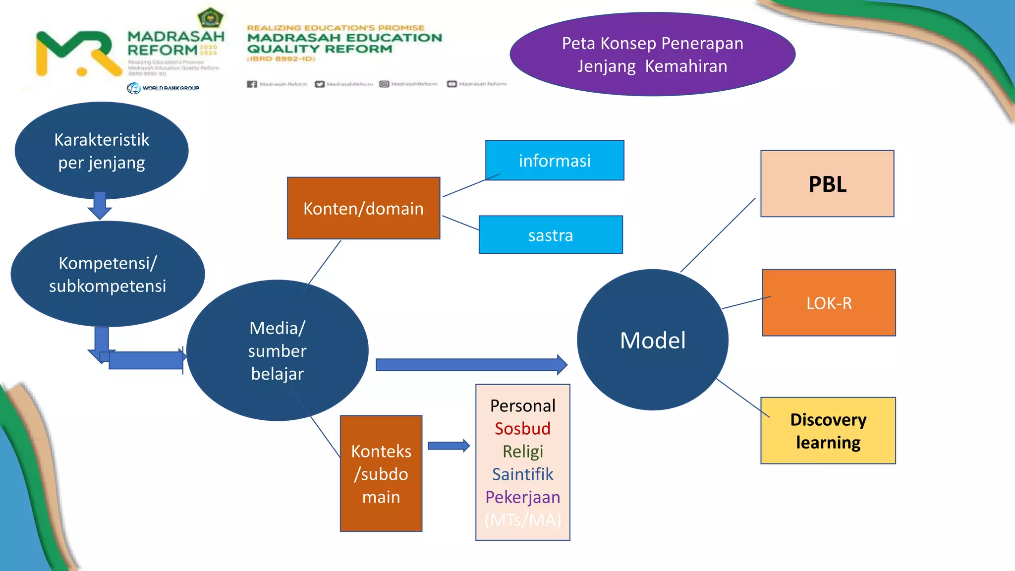 Jenjang Kemahiran Literasi Membaca | PPT