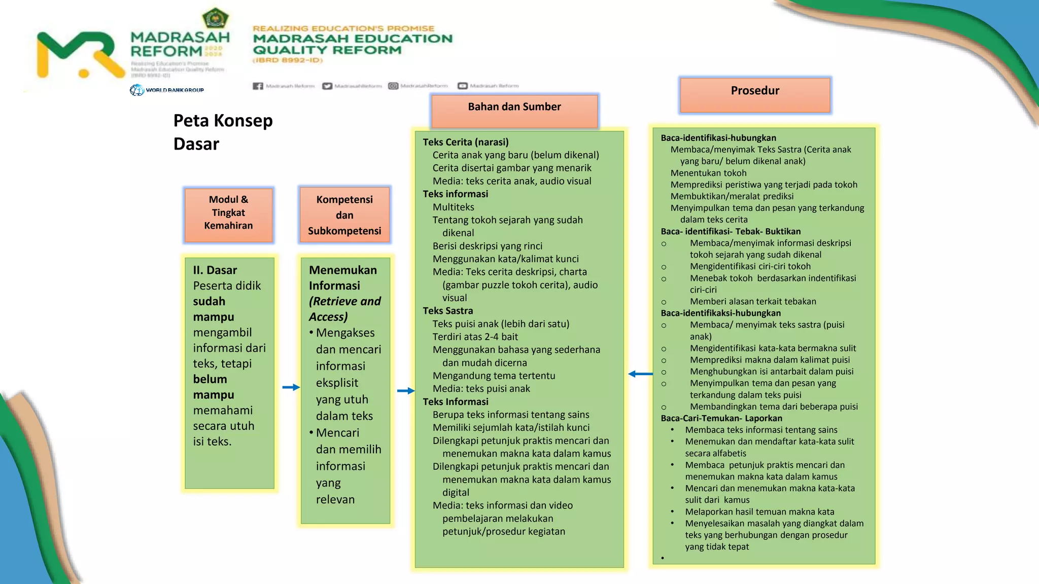 Jenjang Kemahiran Literasi Membaca | PPT