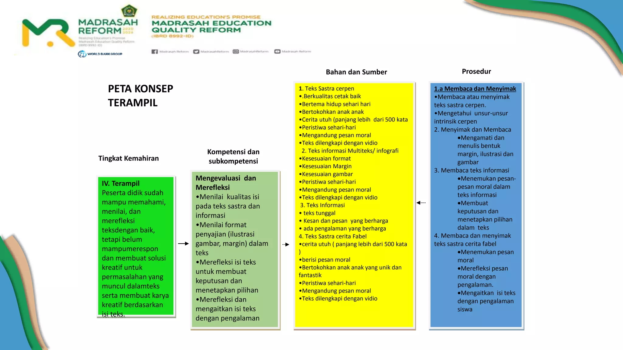Jenjang Kemahiran Literasi Membaca | PPT