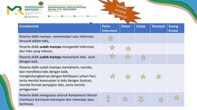 Jenjang Kemahiran Literasi Membaca | PPT