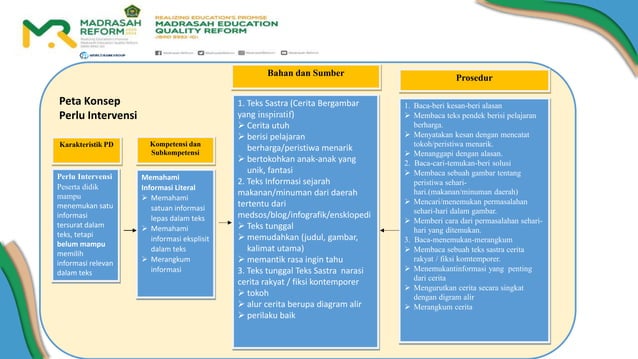 Jenjang Kemahiran Literasi Membaca | PPT