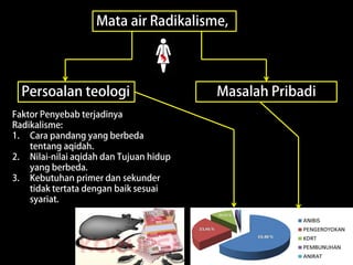 Syarif, dakwah cegah radikalisme (1) | PDF