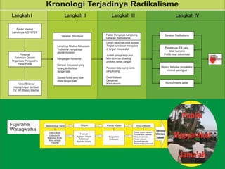 Syarif, dakwah cegah radikalisme (1) | PPT