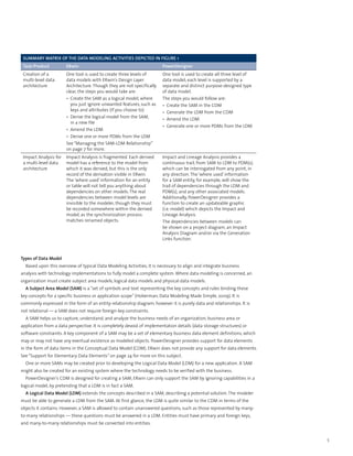 Sybase PowerDesigner Vs Erwin | PDF