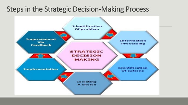 Strategic Decision Making Process points | PPT