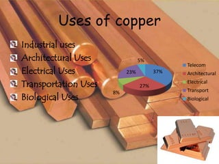 commodity market- Copper | PPTX | Stamps and Coins | Collecting