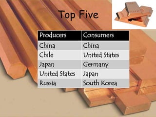 commodity market- Copper | PPTX | Stamps and Coins | Collecting