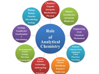 Analytical Chemistry Examples