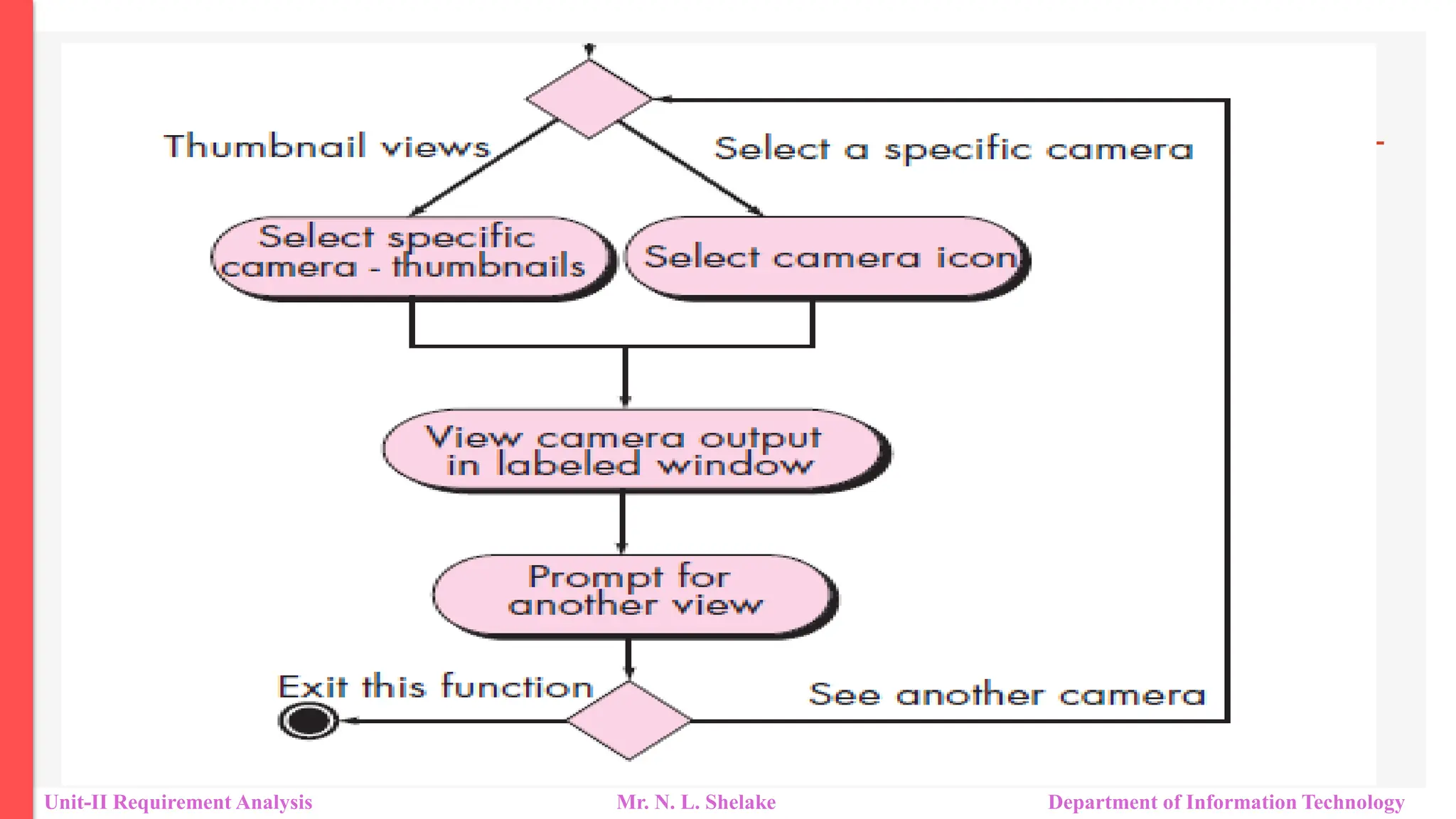 SYBTech_2021_Patt_Unit 5 part I Activity Diagram.pdf