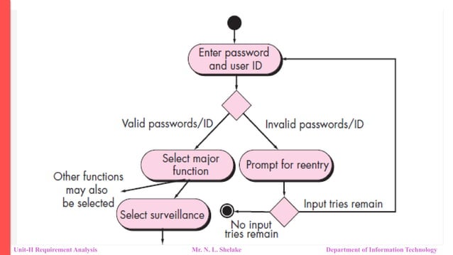 SYBTech_2021_Patt_Unit 5 part I Activity Diagram.pdf