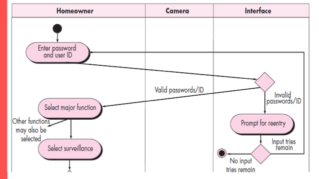 SYBTech_2021_Patt_Unit 5 part I Activity Diagram.pdf