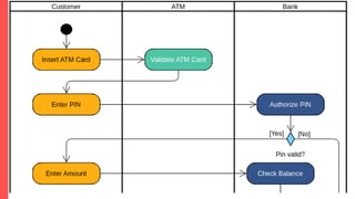 SYBTech_2021_Patt_Unit 5 part I Activity Diagram.pdf