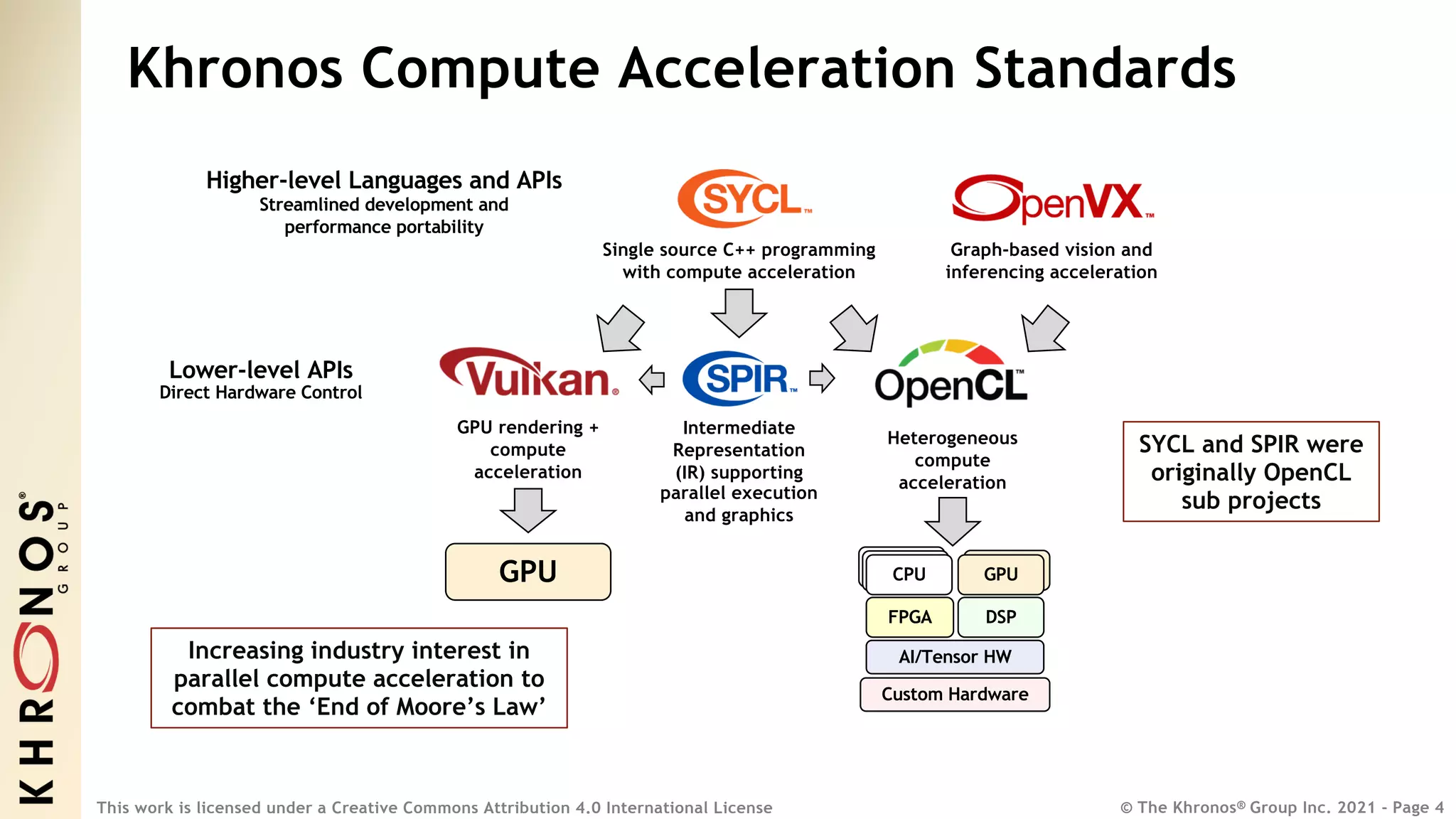 SYCL 2020 Specification | PDF