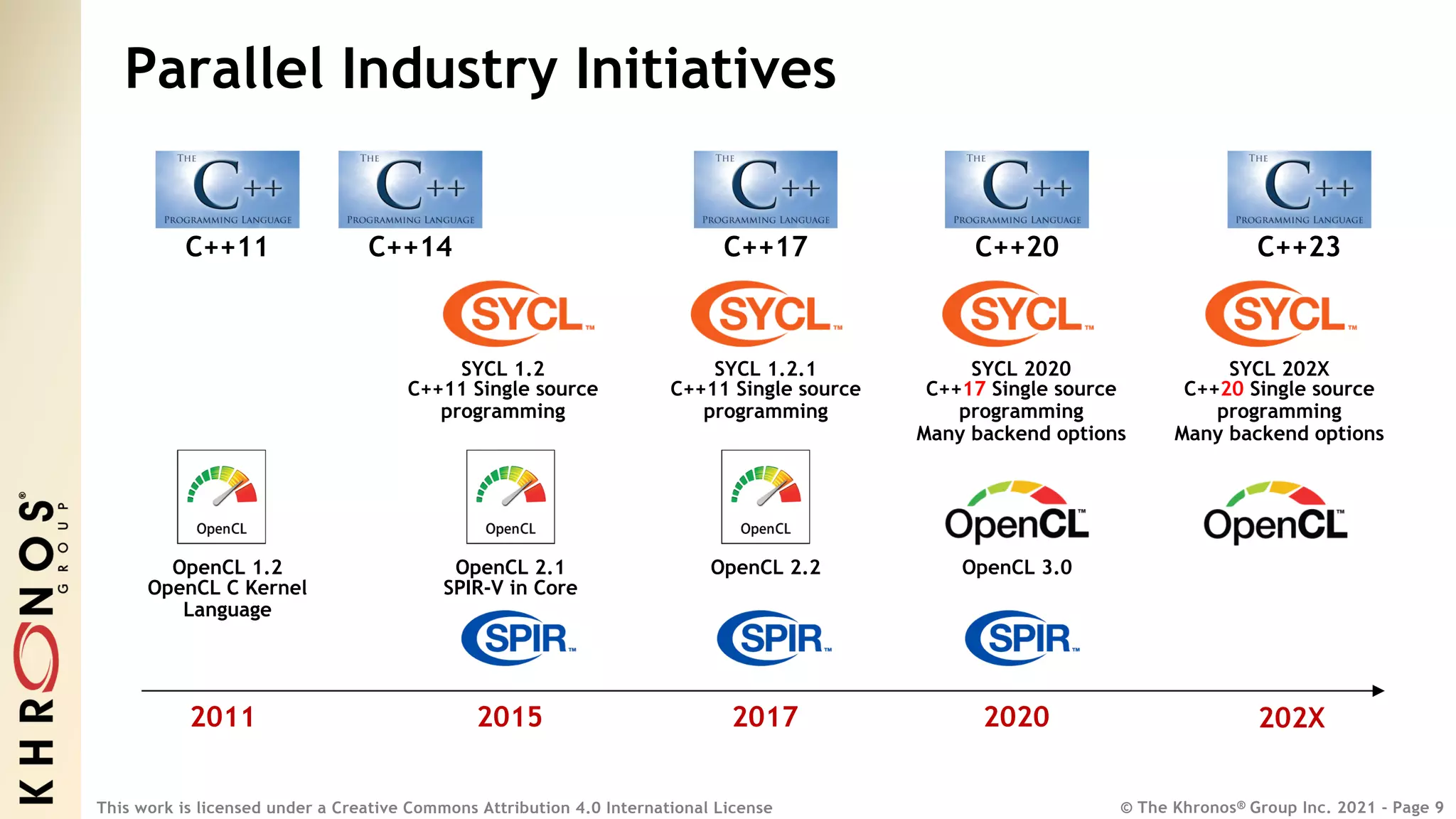 SYCL 2020 Specification | PDF