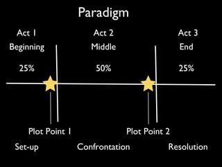Syd field screen writing paradigm | PPT