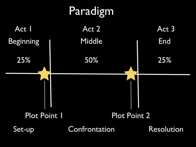 Syd field screen writing paradigm | PPT