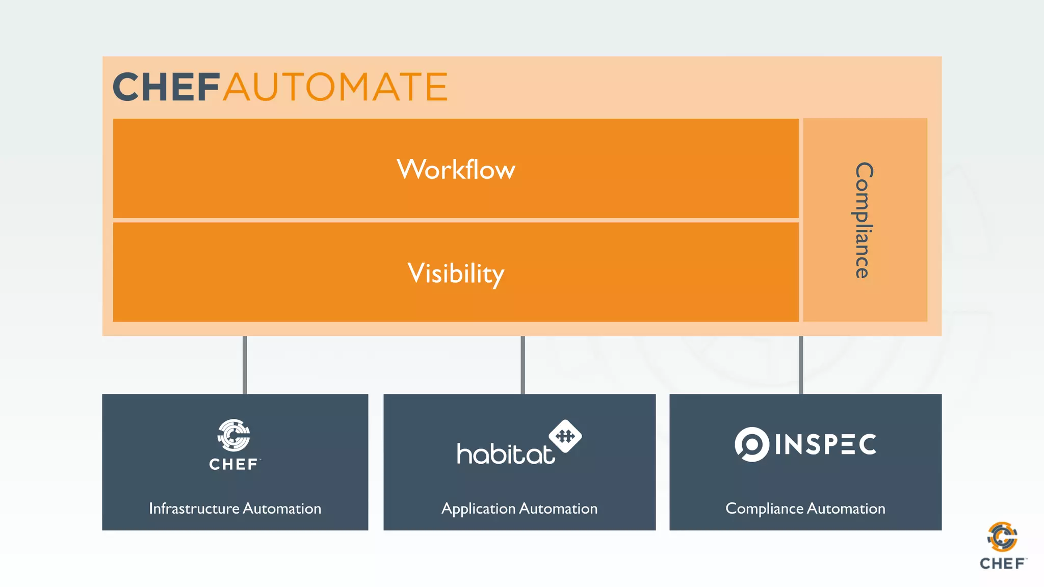 DevOps Sydney: Chef Automate | PDF