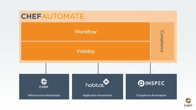 DevOps Sydney: Chef Automate | PDF