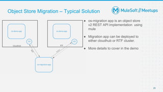 Designing Apps for Runtime Fabric: Logging, Monitoring & Object Store Persistence | PPT