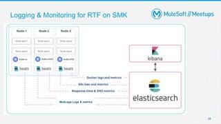 Designing Apps for Runtime Fabric: Logging, Monitoring & Object Store Persistence | PPT