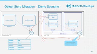 Designing Apps for Runtime Fabric: Logging, Monitoring & Object Store Persistence | PPT