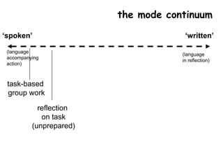 Sydney Region ESL Network meeting term 1 | PPTX