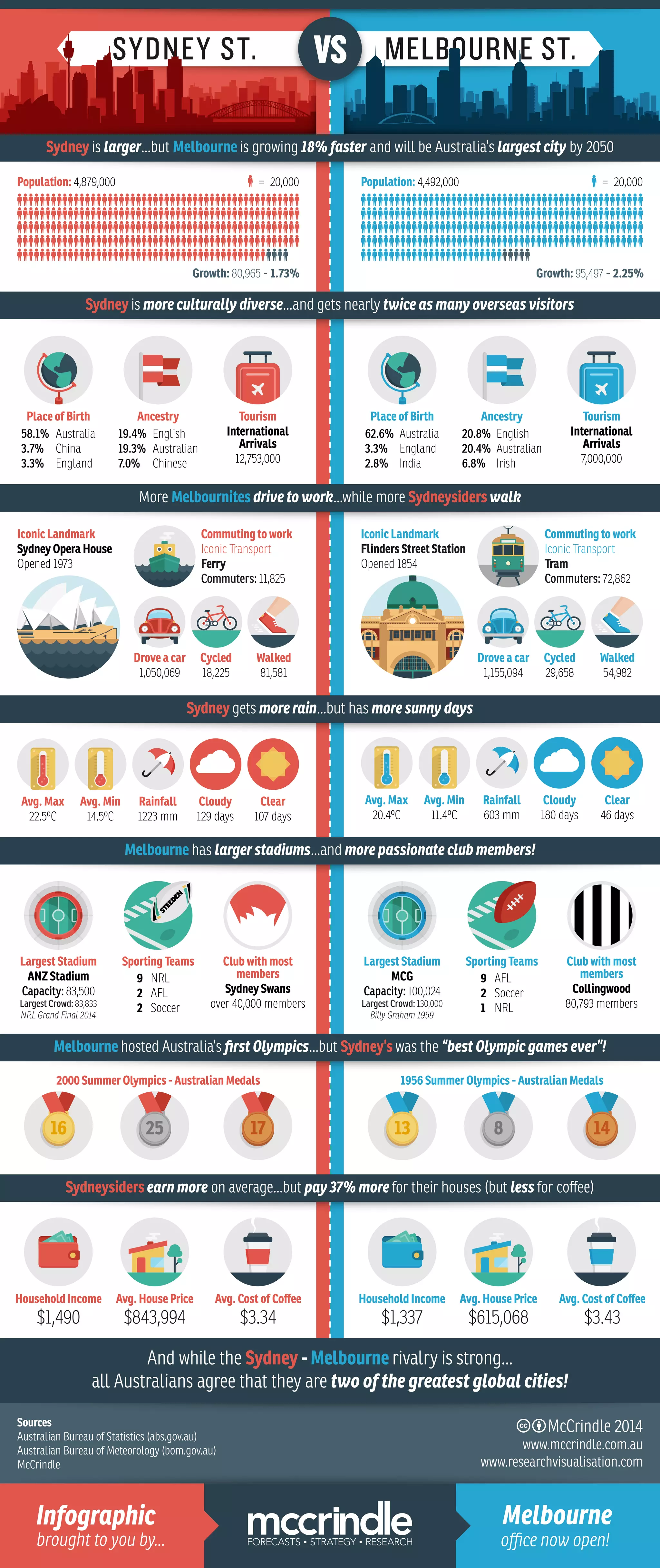 Sydney vs melbourne_infographic | PDF