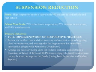 Sydnor School Climate - Restorative Practices | PPTX