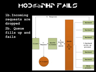 A look at FastCgi & Mod_PHP architecture | PDF | Web Development | Internet