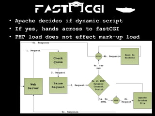 A look at FastCgi & Mod_PHP architecture | PDF | Web Development | Internet
