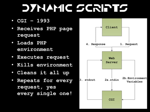 A look at FastCgi & Mod_PHP architecture | PPT